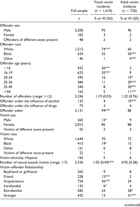 Descriptive Statistics And Bivariate Comparisons Of Sexual Assault
