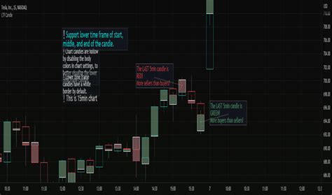 Candlestick Analysis — Indicators And Signals — Tradingview — India