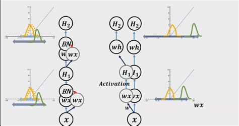 Batch Normalization Accelerating Deep Network Training By Reducing
