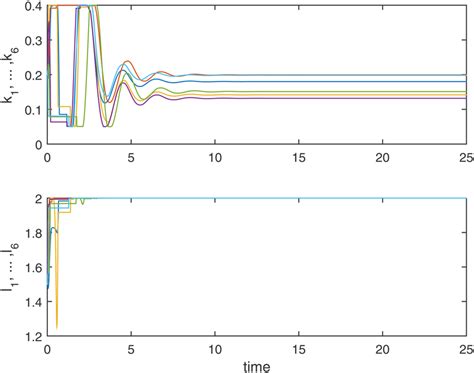 Adaptive Hybrid Synchronisation Adaptive Gains Ki And Li Download Scientific Diagram