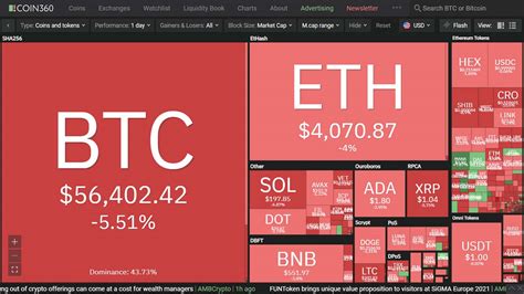 ราคา Bitcoin ร่วงต่ำสุดในรอบเดือน หลุด 57000 ลดลงมากกว่า 5 ในรอบวัน