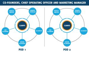 Benefits Of A Pod Team Structure