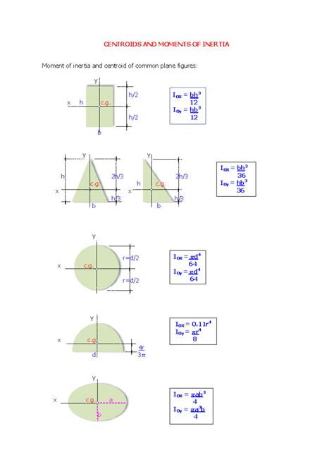 Strength Notes 22 Centroids And Moments Of Inertia Moment Of Inertia And Centroid Of Common
