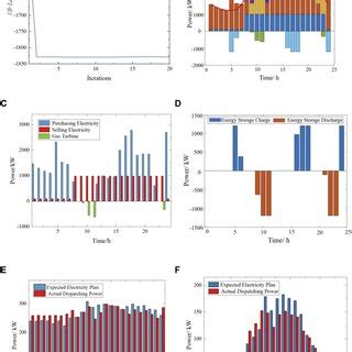 A Two Stage Robust Generation Load Aggregator Scheduling Optimization