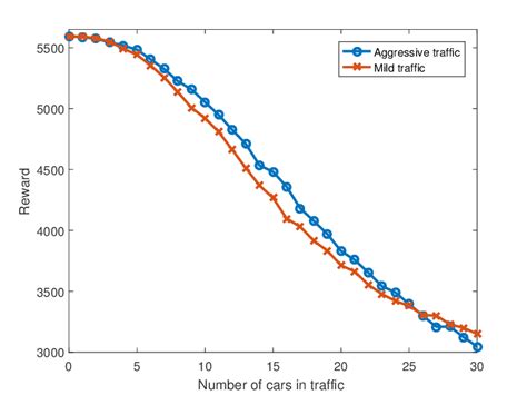 The Evaluation Function Values Versus The Number Of Cars In Traffic