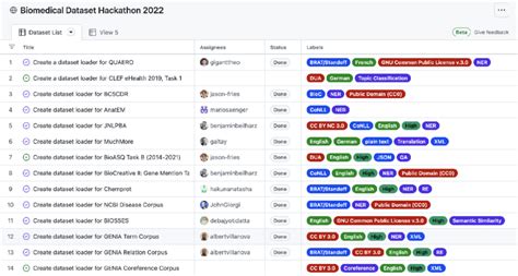 Participants Volunteered To Implement Dataset Loaders Using Github