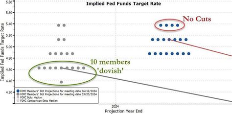 Fomc 예상대로 금리 동결 2024년 점도표 매파적 전환 미국주식 매크로