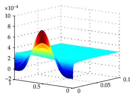 The Development Of The Solution Of The Full Discrete Scheme When