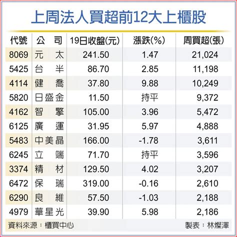 櫃買指數數本周續攻半年線 上市櫃 旺得富理財網
