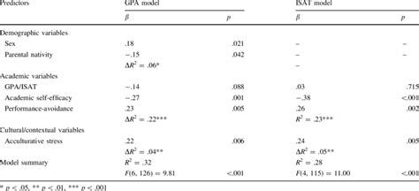 Hierarchical Regression Models Demographic Academic And Cultural Download Table