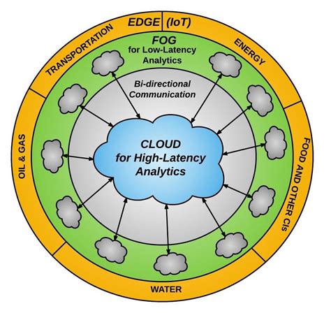 Decentralized Fog Computing For Future Smart City Analytics Download