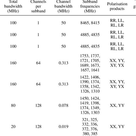 Observation Parameters Download Table