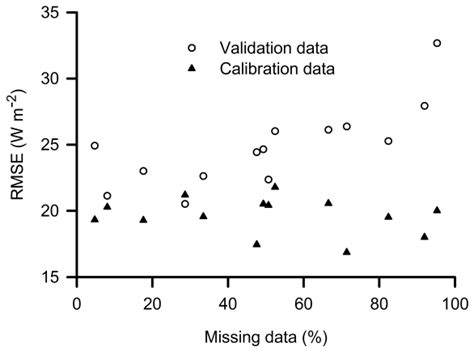 5 The Rmse Of The Calibration Data Set Respectively Of The Validation