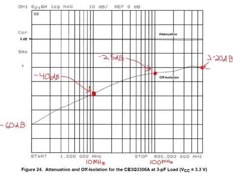 Sn74cb3q3125 Need Sn74cb3q3125 Isolation Specification Chart Switches And Multiplexers Forum