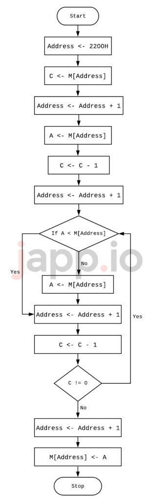 8085 Program To Find The Minimum Of N Numbers Japp Io