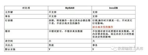mysql存储引擎和索引 墨天轮