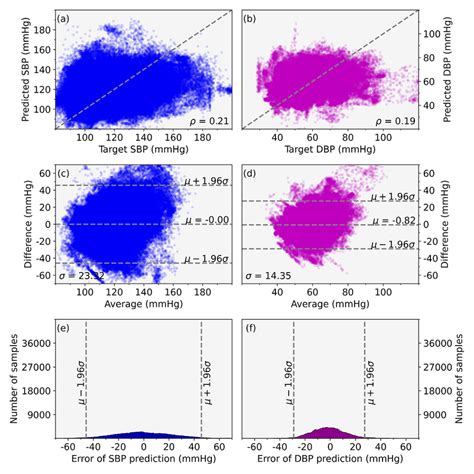 Scattering Of The Target Versus Prediction A And B Blandaltman