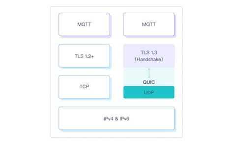 2023 年 MQTT 协议的 7 个技术趋势描绘物联网的未来 5G IoT InfoQ精选文章