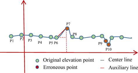 Erroneous Points Elimination Diagram Of Road Longitudinal Line