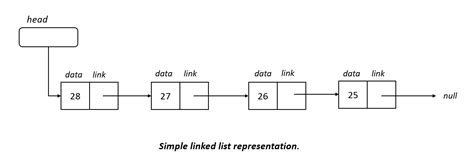 Linked List In Python