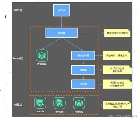 MySQL进阶 10mysql语句的执行流程以及集群的高可用 阿里云开发者社区 MySQL进阶 10mysql语句的执行流程以及集群的高可用 阿里云开发者社区