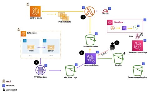 Daniel Abib On Linkedin Getting Visibility Into Your Amazon Eks Cross