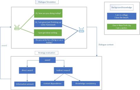 Multi Round Dialogue Based On Reinforcement Learning Download Scientific Diagram
