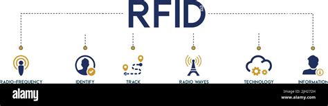 RFID Banner Web Icon Vector Illustration Concept For Radio Frequency Identification With Icon Of