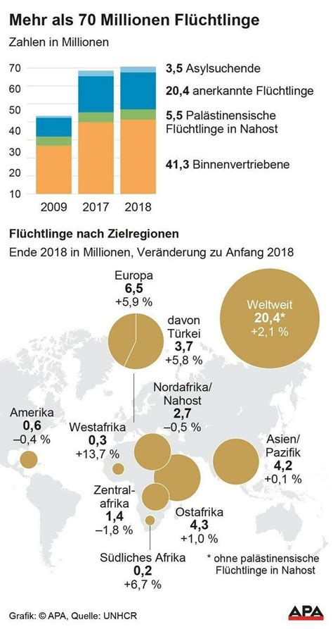 Laut Uno Rekordzahl Von Millionen Fl Chtlingen Weltweit