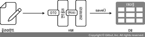 코딩 자율학습 스프링 부트 3 자바 백엔드 개발 입문 34 Db 데이터 조회하기