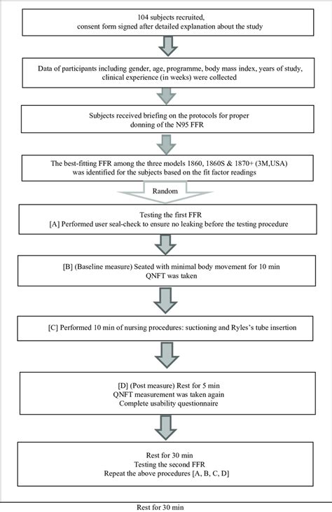 Data Collection Procedures Ffr Filtering Facepiece Respirator Qnft Download Scientific