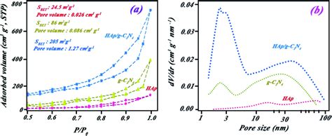 A N2 Adsorptiondesorption Isotherms For G C3N4 HAp And