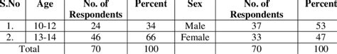 Age And Sex Of The Respondents Download Scientific Diagram