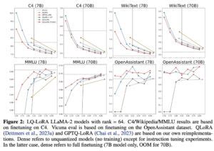 Meet Lq Lora A Variant Of Lora That Allows Low Rank Quantized Matrix