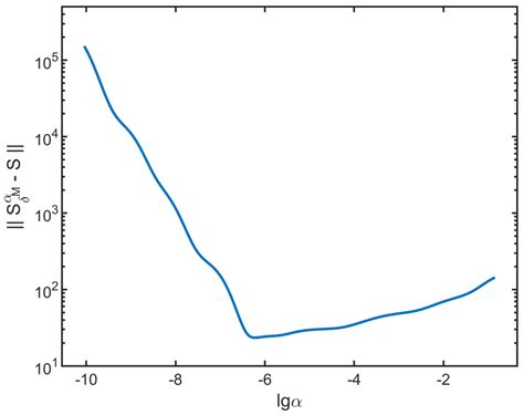 The Solving Error Of Tikhonov Regularization For S2 Ti 2 Under