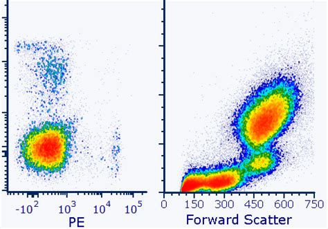 Flow Cytometry Axis Scaling
