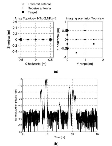 2d numerical simulation with sparse array with 2 transmitter and 5