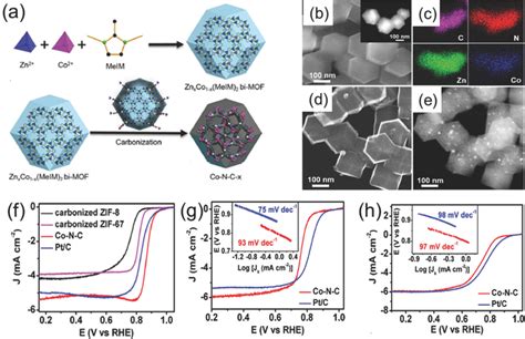 A Illustration Of Bi‐mof Self‐adjusted Synthesis Of Concx Without Download Scientific