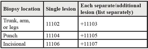 Take These Tips For Accurate Lesion Removal Coding Procedure Coding