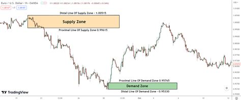 Drawing S D Zones Mastering Proximal Distal Lines PriceActionNinja