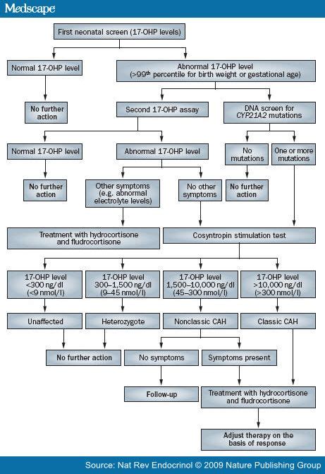 Hello Usa Cosyntropin Stimulation Test