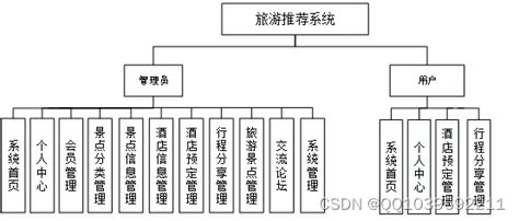 Django项目设计：基于python的旅游推荐系统基于django的旅游推荐系统 Csdn博客