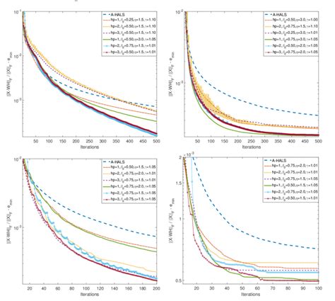 Extrapolation Scheme Applied With A Hals On The Low Rank Left And