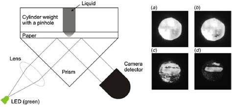 Schematic Setup Of The Measurement System Based On Reflectometry The