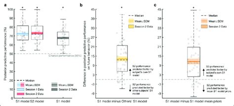 posterior predictive performance of the prospect theory model derived