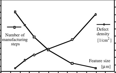 Number Of Manufacturing Steps And Defect Density Required For Download Scientific Diagram
