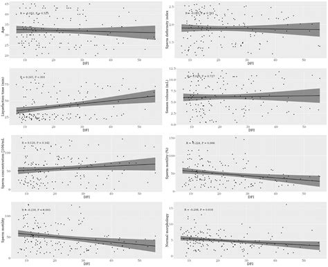 Correlation Analysis Between Semen Routine Parameters And Sperm Dna Fragmentation Index In