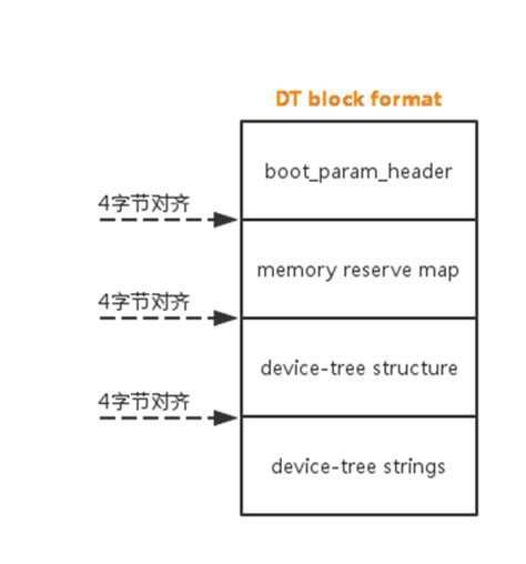 Linux 设备树dts文件加载与驱动初始化流程linux 驱动初始化流程 Csdn博客