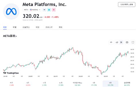 祖克柏大賣 2 億鎂 Meta 股票，meta 已躍升為全世界第九大市值資產 鏈新聞 Abmedia