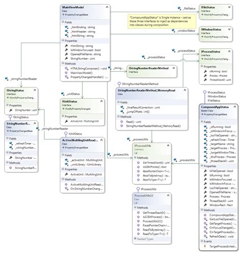 C Any Specific Architectural Solution For Wpf Apps That Need To